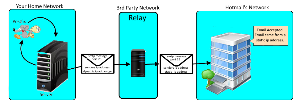 FreeKB - Postfix (Email) Relay emails through a third party